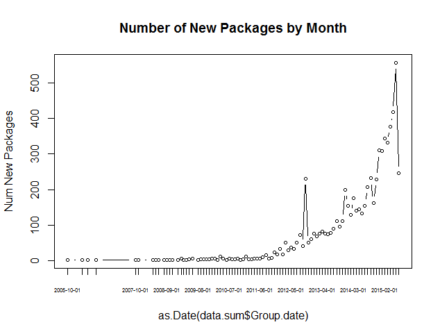 Software Carpentry: R for Data Analysis